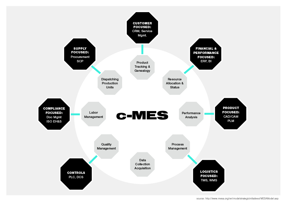 What is a Manufacturing Execution System (MES)? | PLEX What is a Manufacturing Execution System (MES)? | PLEX